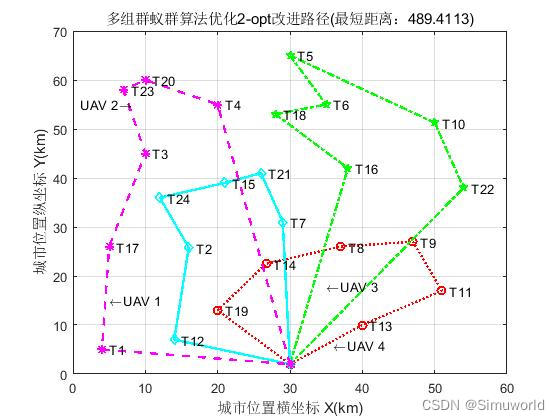 基于ACO优化的UAV任务调度及路径规划算法仿真matlab仿真-CSDN博客