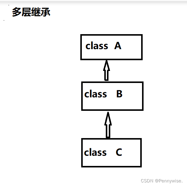 继承(java)在java中如何用继承父类的构造方法 继承吃喝睡 Csdn博客