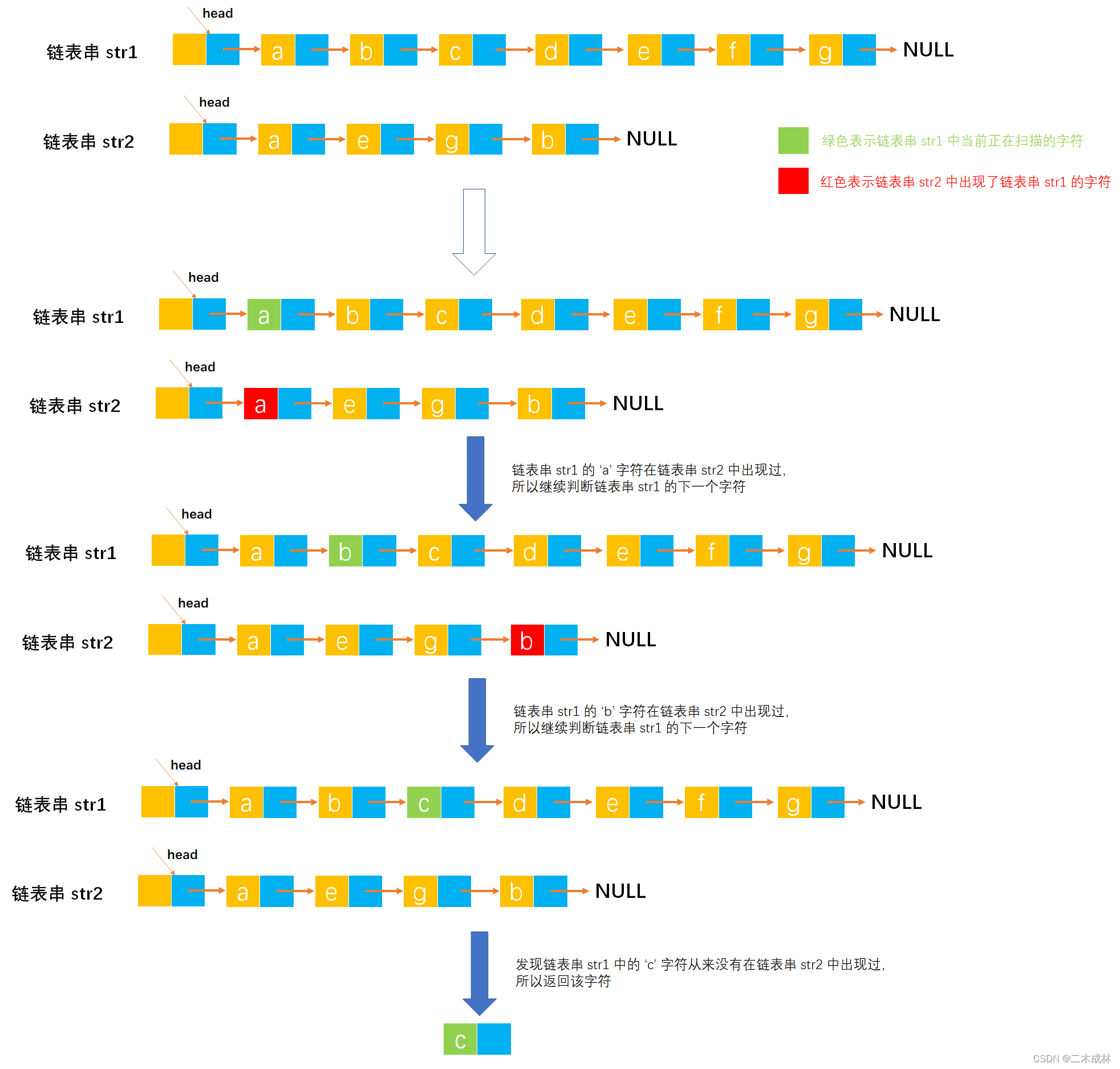 串练习之example008 构造串的链表结点数据结构(每个结点内存储一个字符),编写一个函数,找出串 `str1` 中第一个不在串 `