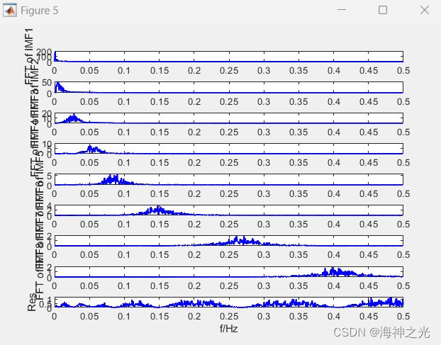 【变分模态分解】遗传算法GA优化VMD变分模态分解【含Matlab源码 3304期】_vmd遗传算法-CSDN博客