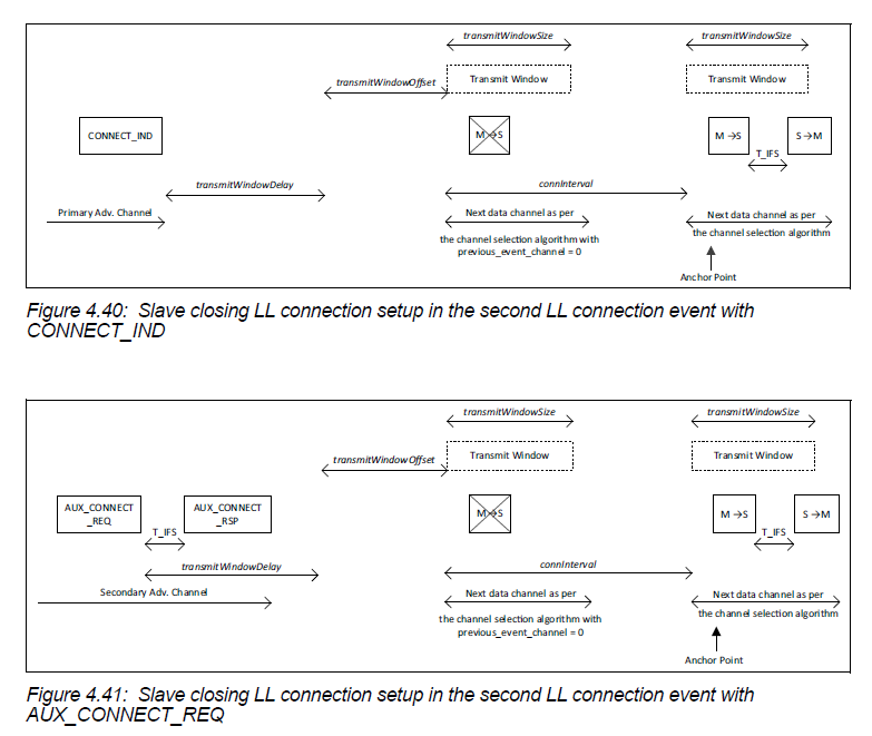 Bluetooth 蓝牙介绍(三)：低功耗蓝牙BLE空口协议Ⅱ_ble 锚点-CSDN博客
