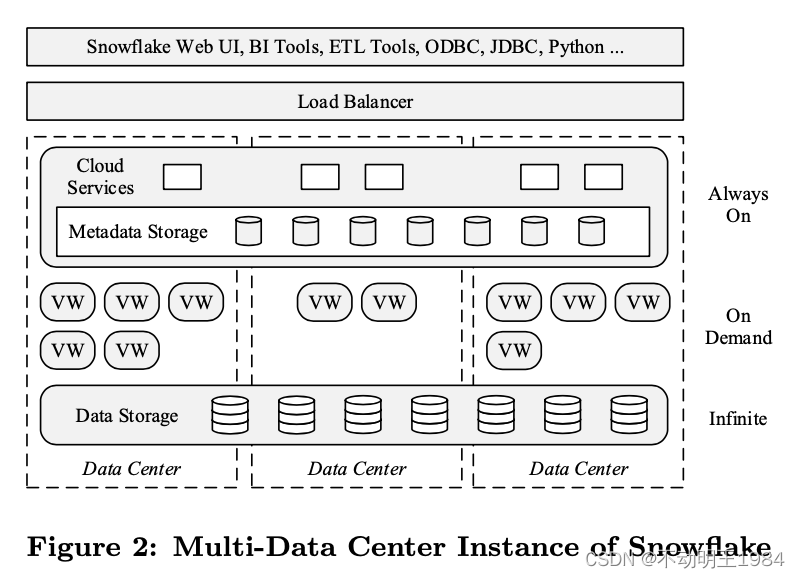 paper翻译----Snowflake弹性数仓_snowflake数据库-CSDN博客