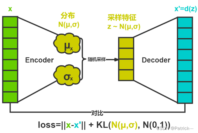 自编码器，变分自编码器和生成对抗网络异同自动编码器与变分自动编码器的区别 Csdn博客