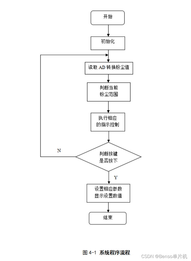 基于51单片机PM2.5空气检测仪的设计与制作_空气质量检测方法和检测仪器电子创新设计-CSDN博客