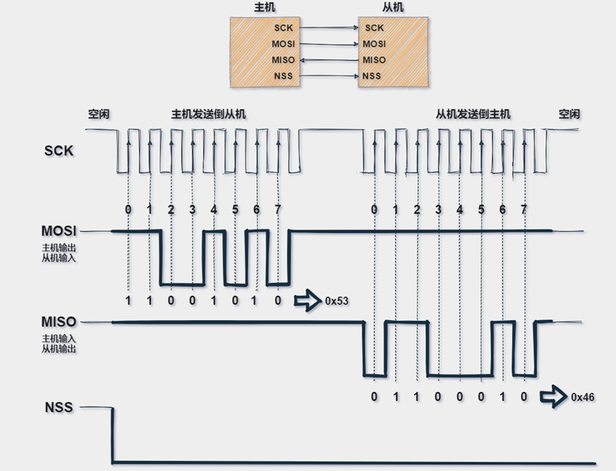 【stm32】通信协议iic和spi 测试两台stm32设备spi通讯速率 Csdn博客
