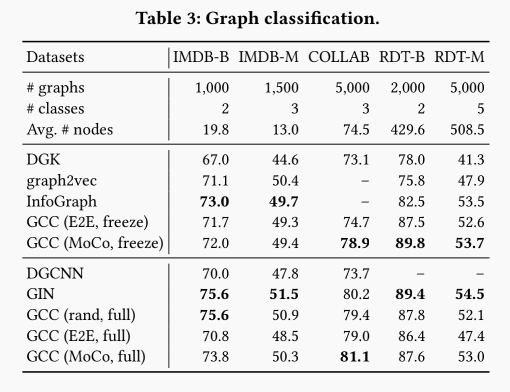 论文笔记--GCC Graph Contrastive Coding for Graph Neural Network Pre-Training_gcc论文-CSDN博客