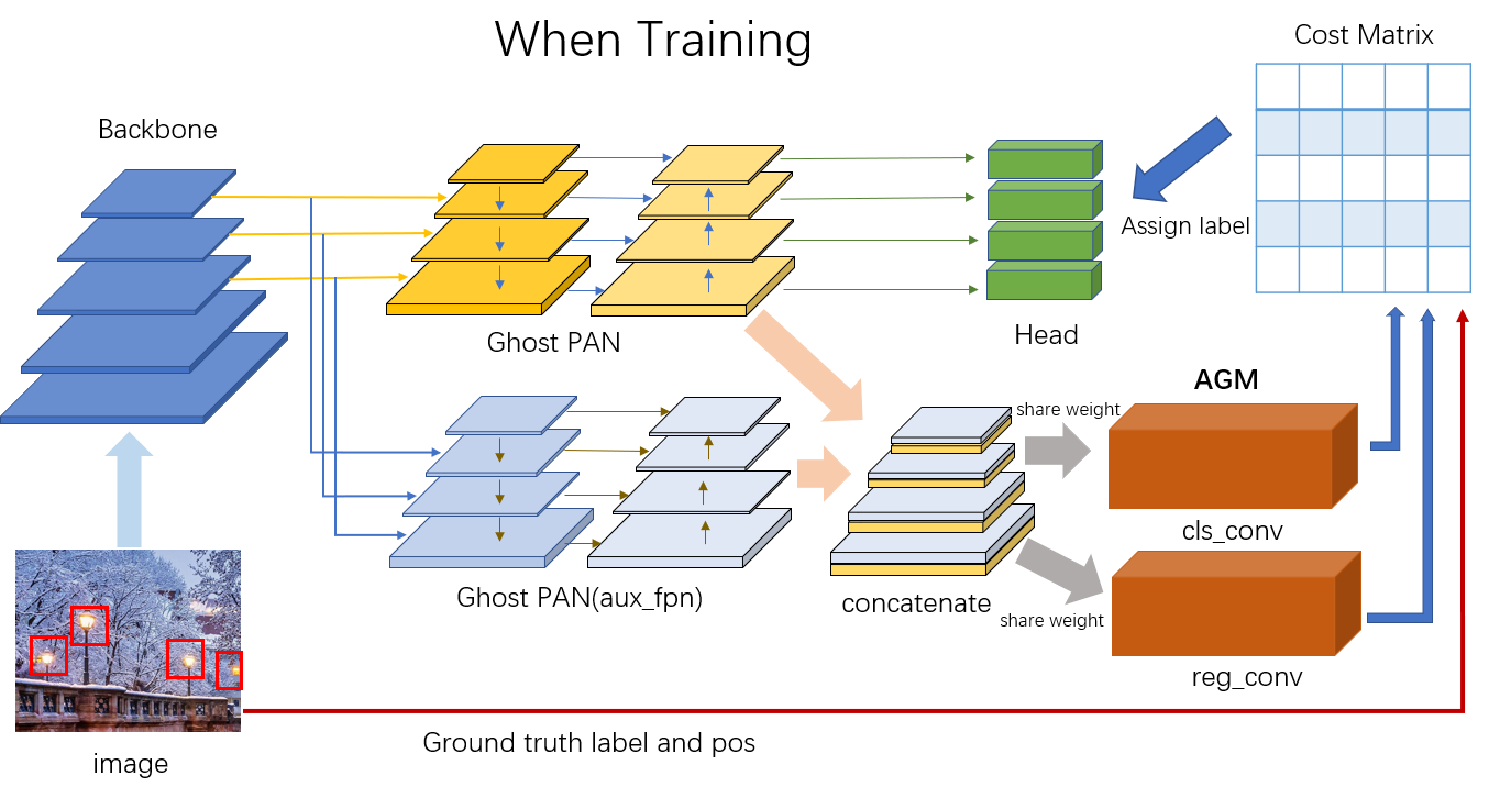 NanoDet代码逐行精读与修改（零）Architecture_nanodet-plus修改单个输出为四个-CSDN博客