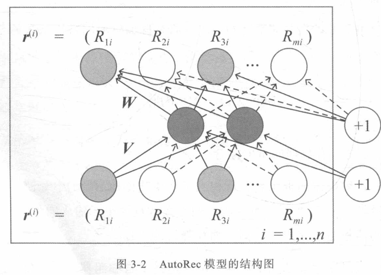 推荐系统 之 AutoRec和Deep Crossing_深度学习scoring-CSDN博客
