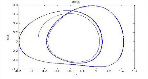 Duffing方程-CSDN博客