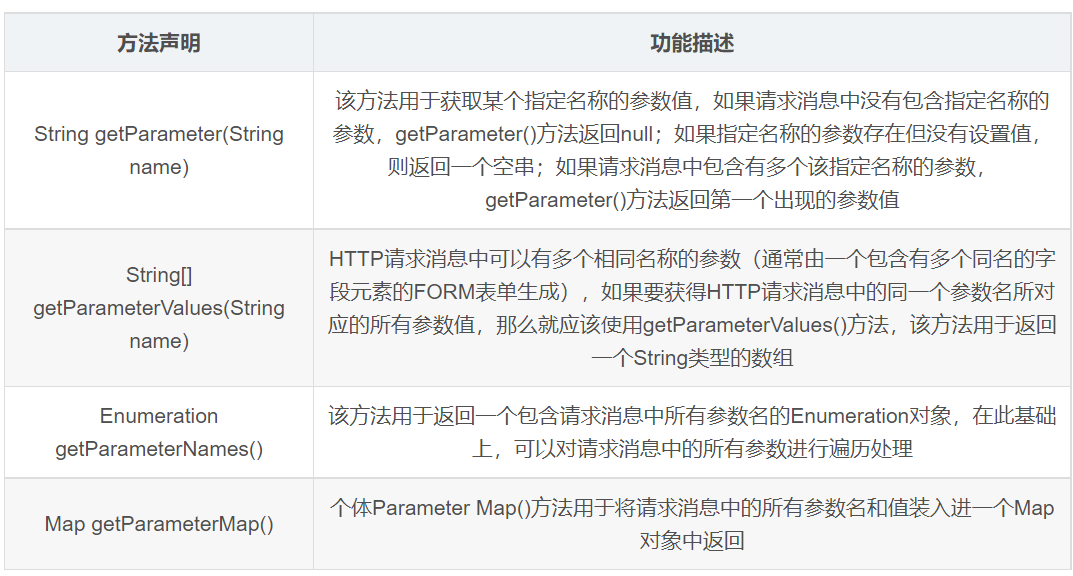 HttpServletRequest和@Requestparam、@RequestBody、直接实体接收请求参数的区别与示例_@requestparam接受实体-CSDN博客