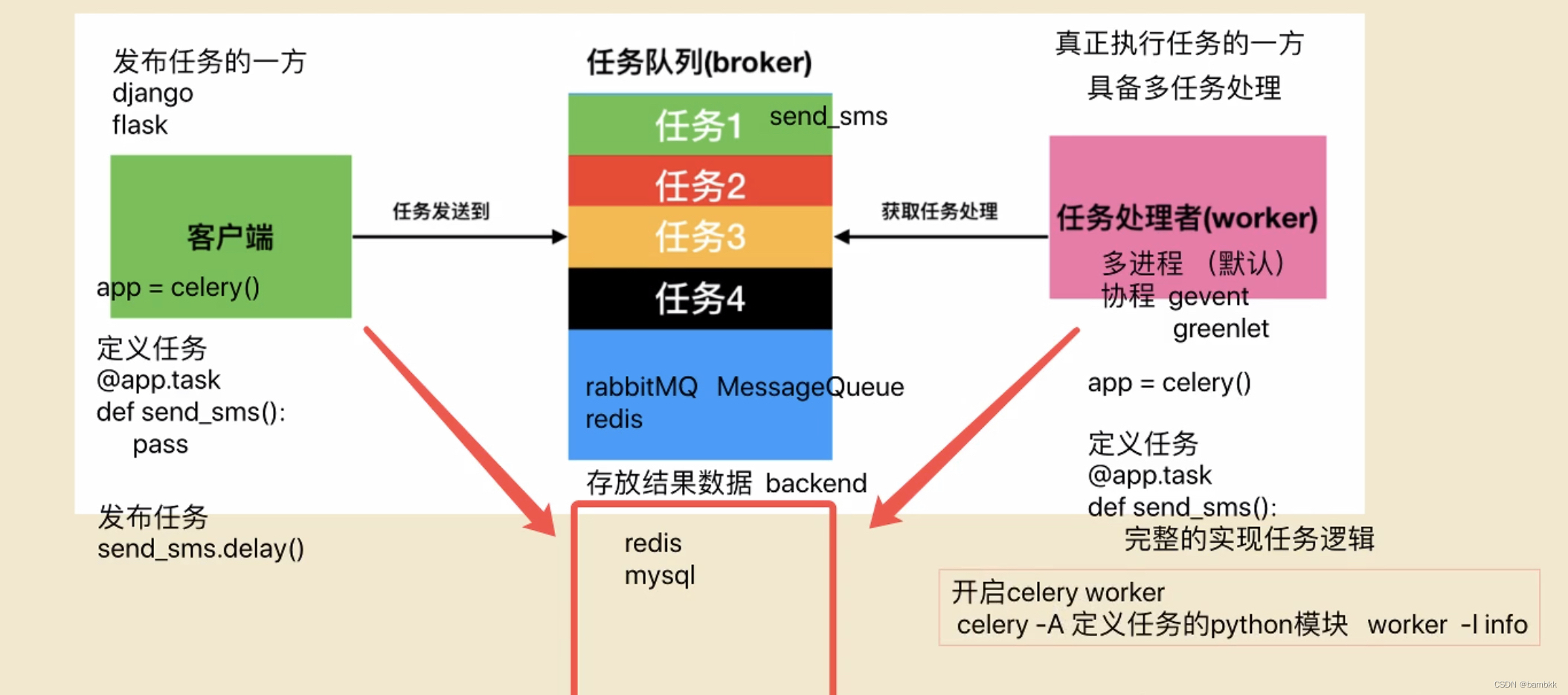 celery的简单使用