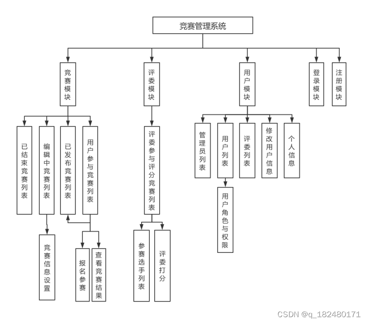 Ssm 竞赛管理系统 Csdn博客 