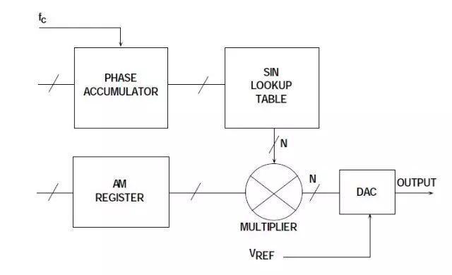 一文读懂DDS架构基本原理_并行dds-CSDN博客