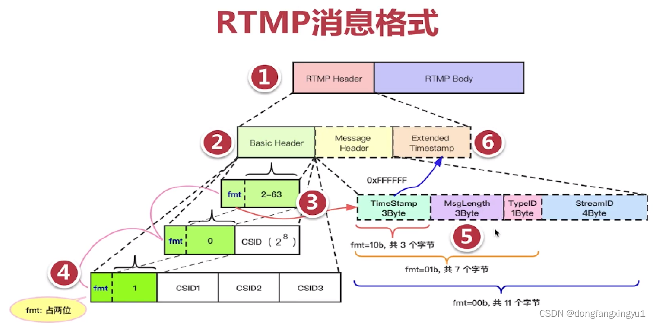 流媒体分析之rtmp 协议封装_detected librtmp style url parameters, these aren'-CSDN博客