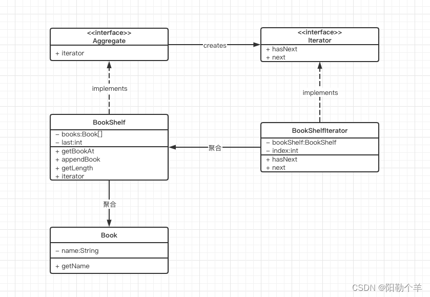 Iterator模式——一个一个遍历_iterator+1 遍历-CSDN博客
