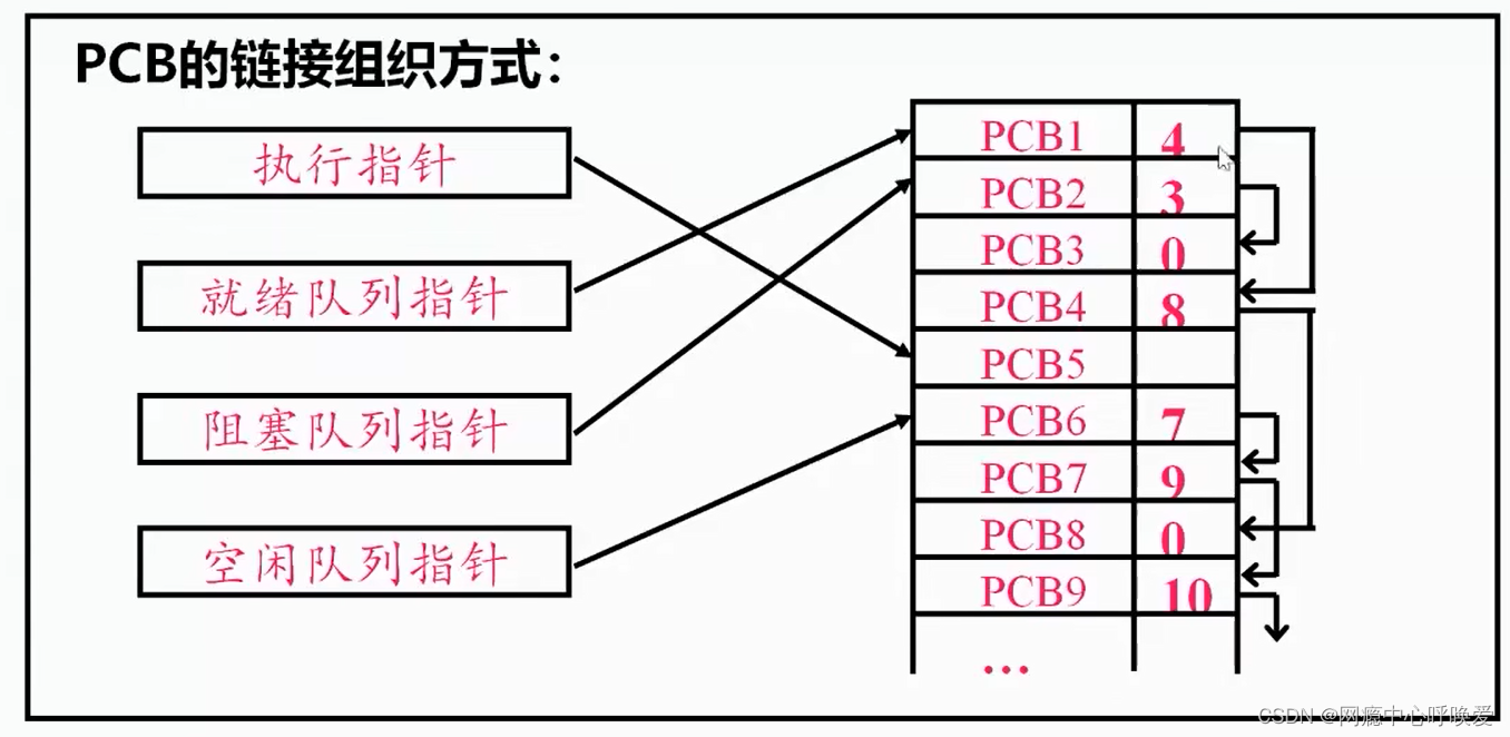 【操作系统】西电汤小丹第四版 读书笔记——第二章《进程的描述与控制》（1）西安电子科技大学计算机操作系统进程控制讲解 Csdn博客