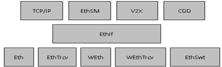 AUTOSAR之EthIf模块（一）_eb添加不了ethif-CSDN博客