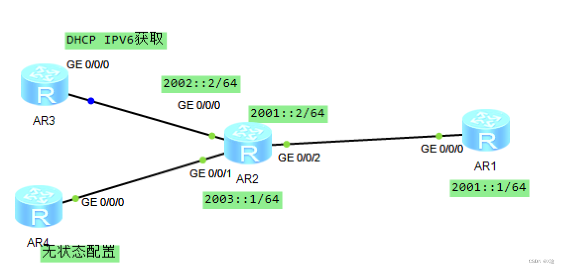 配置一个小型的ipv6网络_园区 ipv6 规划-CSDN博客