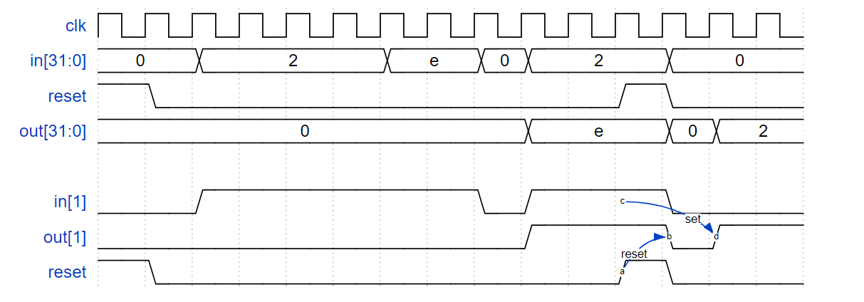 HDLBITS笔记26：边沿检测（正边沿、任意边沿，边沿捕获寄存器、双边沿触发触发器）-CSDN博客