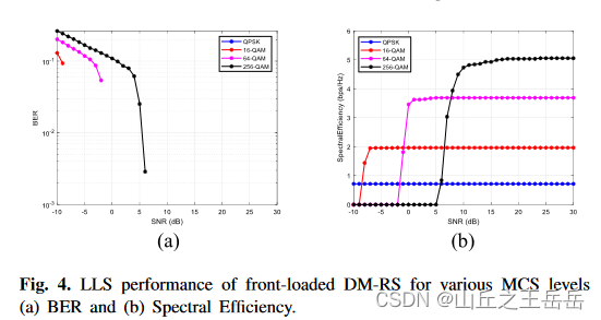 14 基于DM-RS的高移动性非地面网络信道估计_基于dmrs的信道估计-CSDN博客