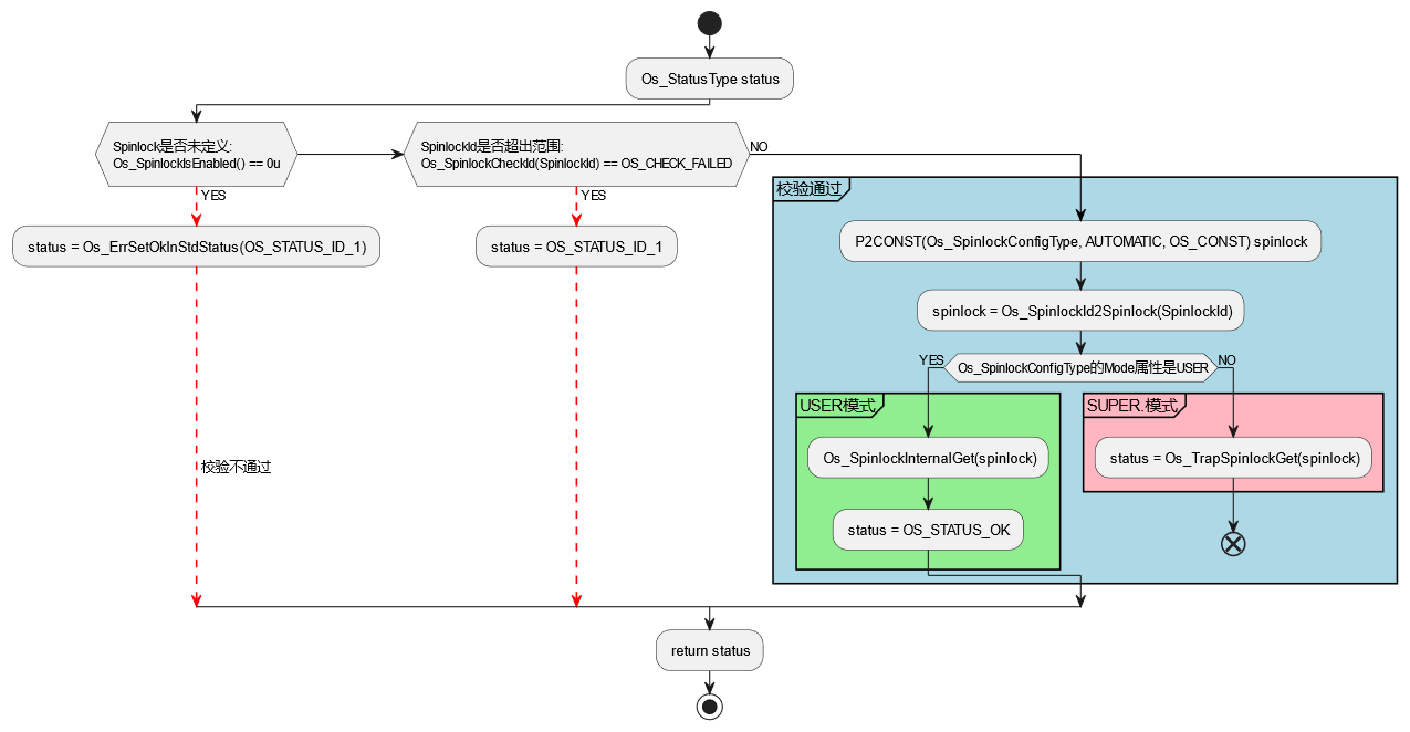 Vector Microsar Os Spinlock模块详细设计（不完整版）_p2const-CSDN博客