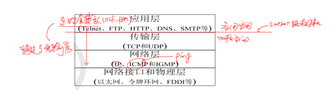 llinux网络编程-网络编程API函数-CSDN博客