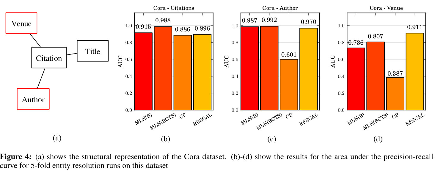 【论文笔记】A three-way model for collective learning on multi-relational data-CSDN博客