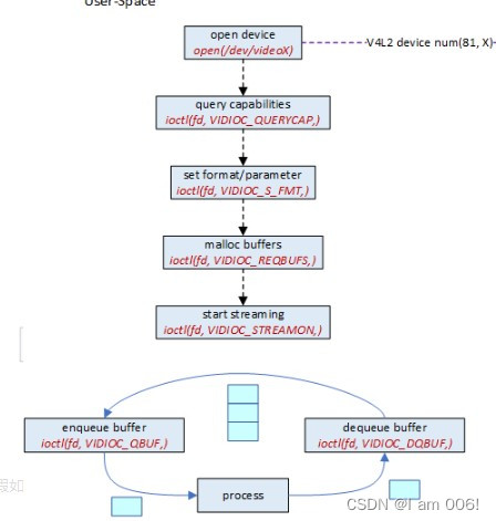 V4L2取流小结-CSDN博客