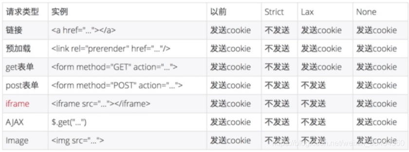 CSRF(跨站请求伪造)与Cookie的SameSite属性(跨站请求伪造已死)_nginx samesite=strict-CSDN博客