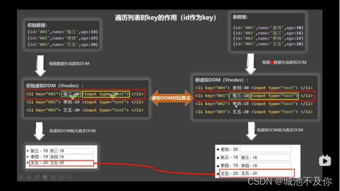 Vue两种绑定样式条件渲染列表渲染key作用原理列表过滤 Csdn博客