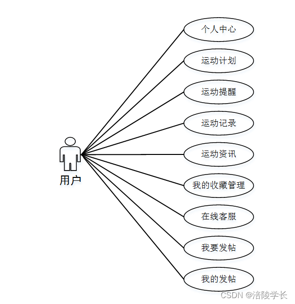 Ssm基于安卓的运动健康管理系统92ot8【独家源码】计算机毕业设计问题的解决方案与方法 Csdn博客