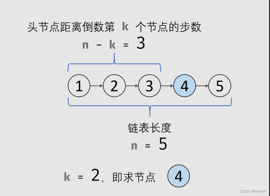 【双指针】输入一个链表,输出该链表中倒数第k个节点。o1的时间内双向输出倒数第k个节点 Csdn博客
