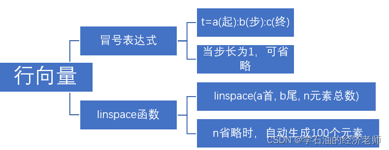 Matlab矩阵的表示 Csdn博客