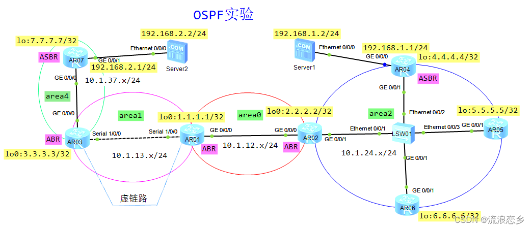 OSPF协议深入学习-实验报告_ospf配置实验报告总结-CSDN博客
