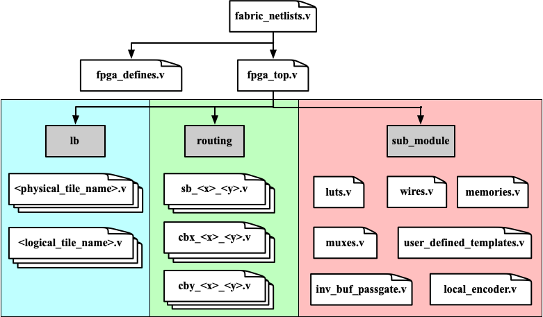 OpenFPGA系列（五）FPGA -Verilog之Fabric 网表组织结构_fpga输入网表数据结构-CSDN博客