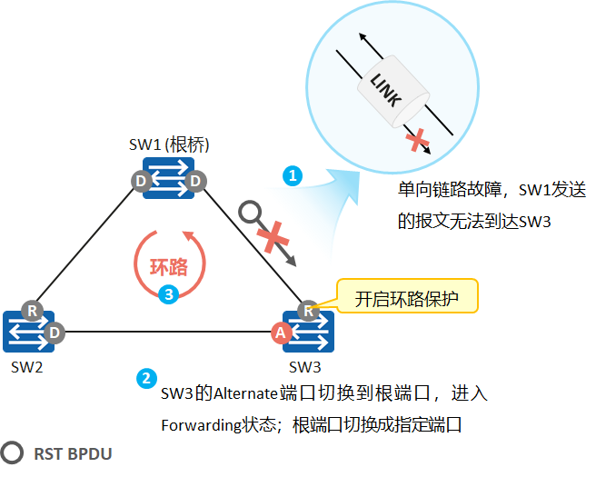 [计算机网络] --- RSTP运行原理及配置_rst bpdu_秦同学学学的博客-CSDN博客