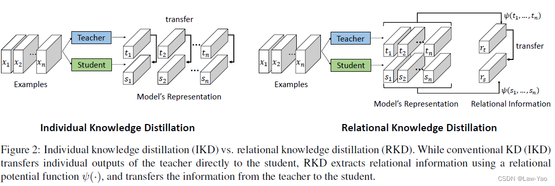 知识蒸馏（Knowledge Distillation）-CSDN博客