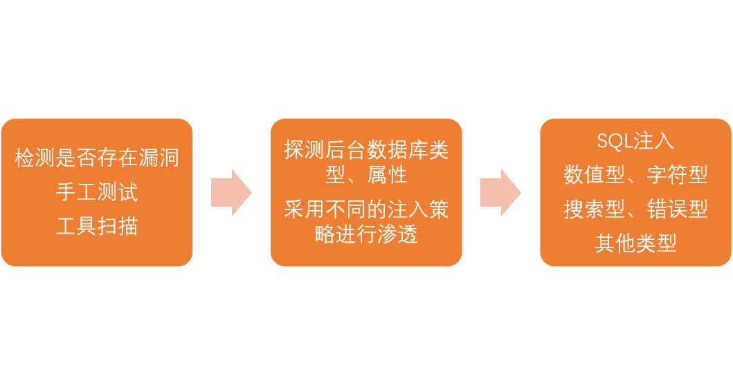 SQL注入简介-CSDN博客