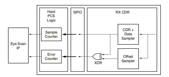 片上眼图（Eye-opening monitor）-CSDN博客