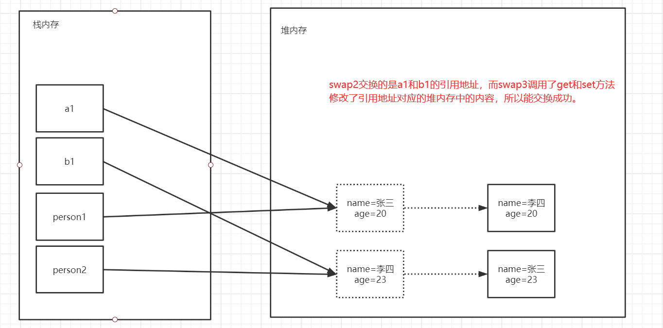 Java中方法的参数传递java参数传递 案例 Csdn博客 