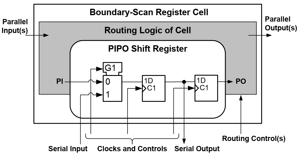 JTAG 标准IEEE STD 1149.1-2013学习笔记（三）Test data registers_jtag tdr-CSDN博客