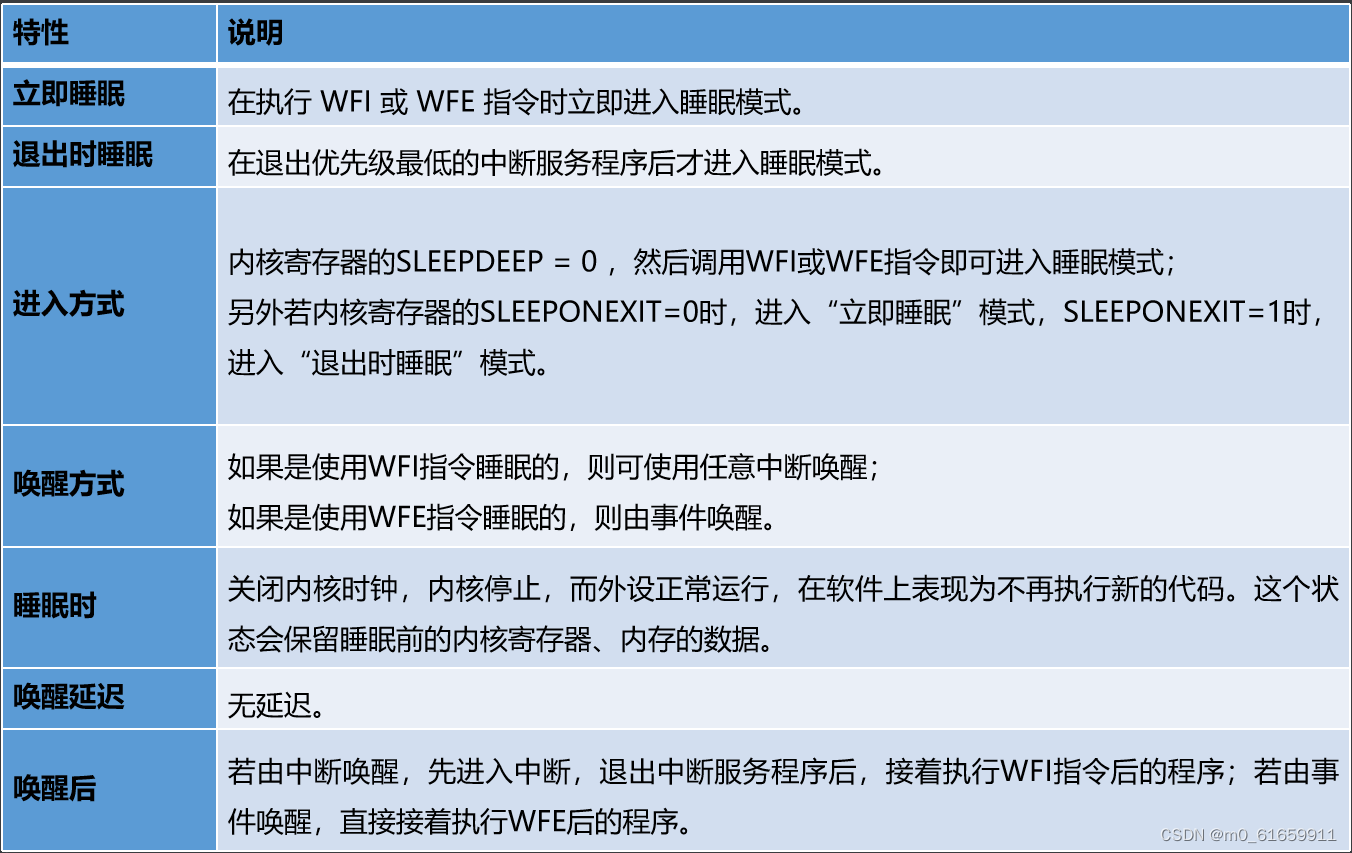 14.stmF4电源管理专解_stm32f4时钟引脚接电池-CSDN博客