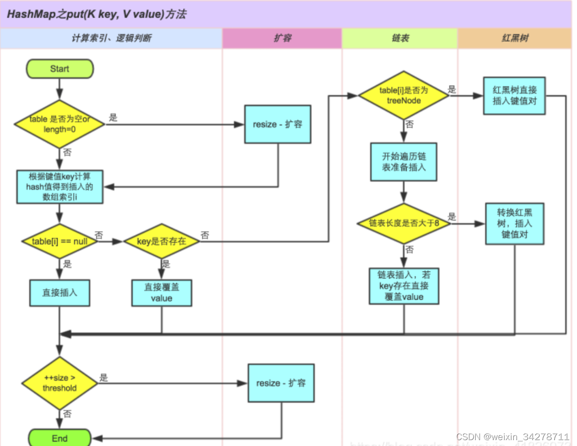 Hashmap的put方法执行流程hashmap的put方法执行过程 Csdn博客