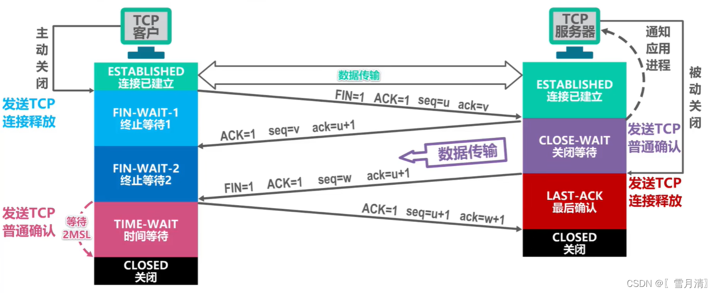 TCP的连接与释放_tcp连接建立和释放中的状态-CSDN博客