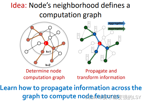 【从零开始】cs224w 图机器学习 2021冬季学习笔记62 Graph Neural Networks 1 Gnn Modelgnn Permutation Invariant Csdn博客