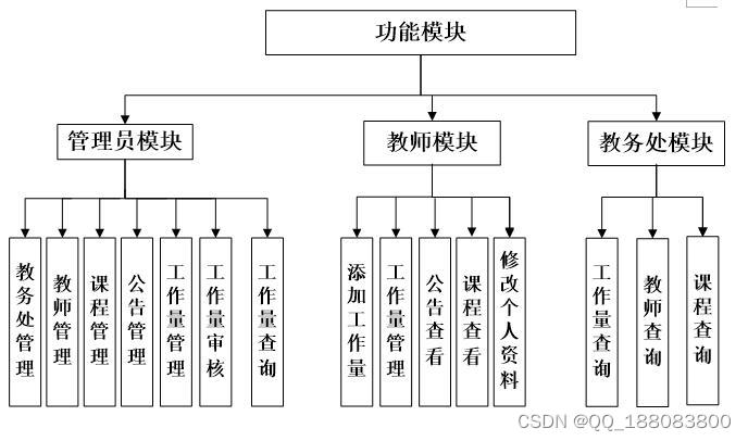 Java基于ssh的教师工作量统计管理系统java的教师工作量系统 Csdn博客 