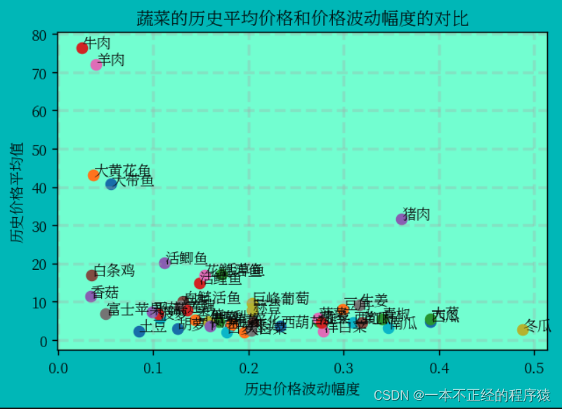 Matplotlib学习 时令蔬菜水果农产品挖掘 Csdn博客 6735