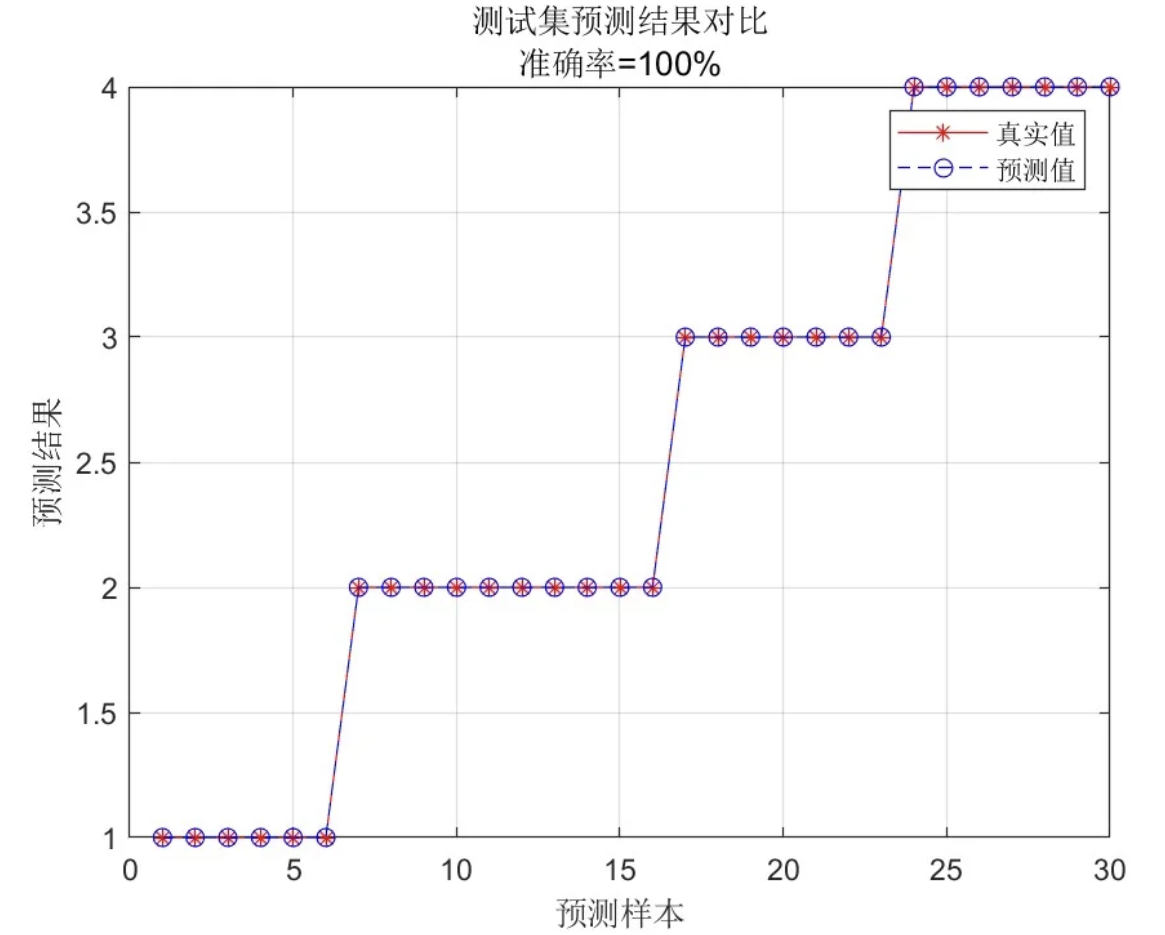 基于pso Bp粒子群算法优化bp网络多维分类预测研究（matlab代码实现）psobp 分类 Csdn博客