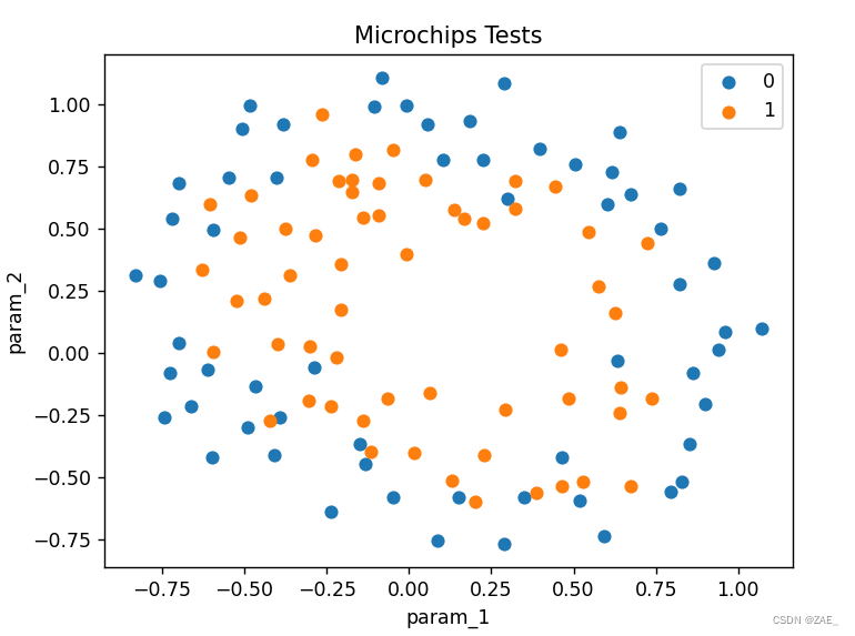 第五节 逻辑回归原理推导与代码实现（第一章 机器学习算法精进及其案例应用课程笔记 ）selfdatashape 1 Csdn博客