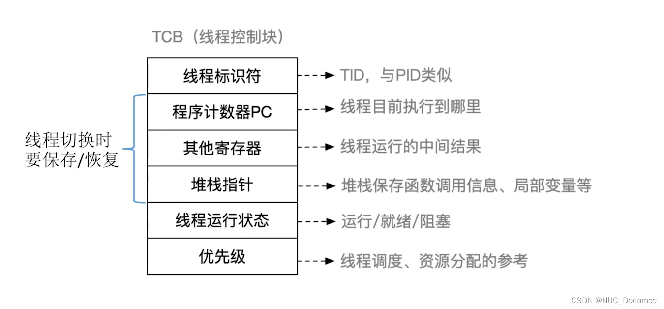 操作系统 进程与线程（线程的状态与转化，线程的组织与控制，处理机调度的概念与层次，进程调度的过程与方式） Csdn博客